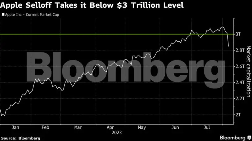 apple market cap: Apple loses historic $3 trillion crown as sales ...