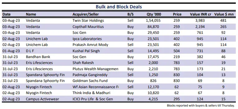 Rs 10,710 crore-worth bulk, block deals take place this week; Vedanta ...