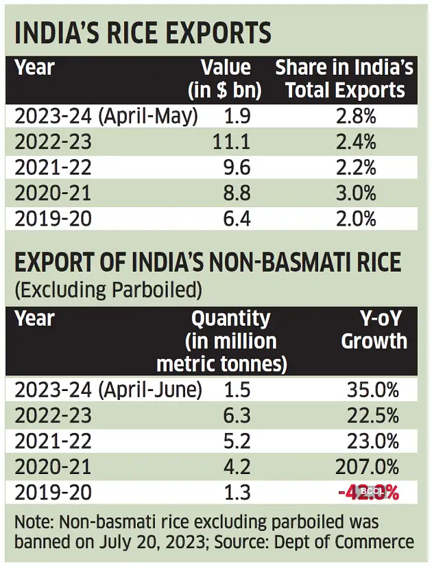 Rice Export Ban: Centre's export ban on rice likely to be reversed only ...