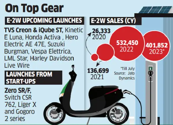Companies gear up to launch 20 new models of electric 2-wheelers - The ...