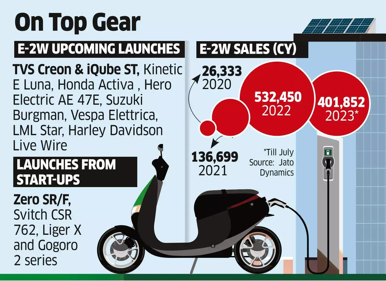 Cos Gear up to Launch 20 New Models of Electric 2-wheelers - The ...
