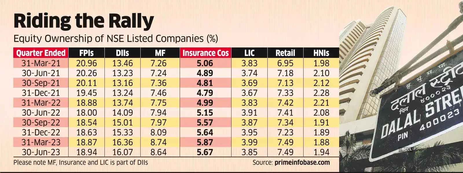 domestic investor shares: Local investors' share in listed companies ...