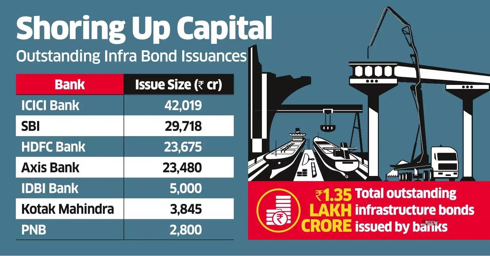 SBI: SBI plans another Rs 10,000 crore infra bond issue - The Economic Times