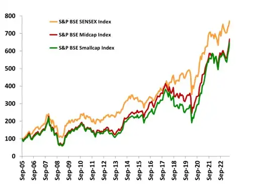 Assess your investments: Follow simple asset allocation for large, mid ...