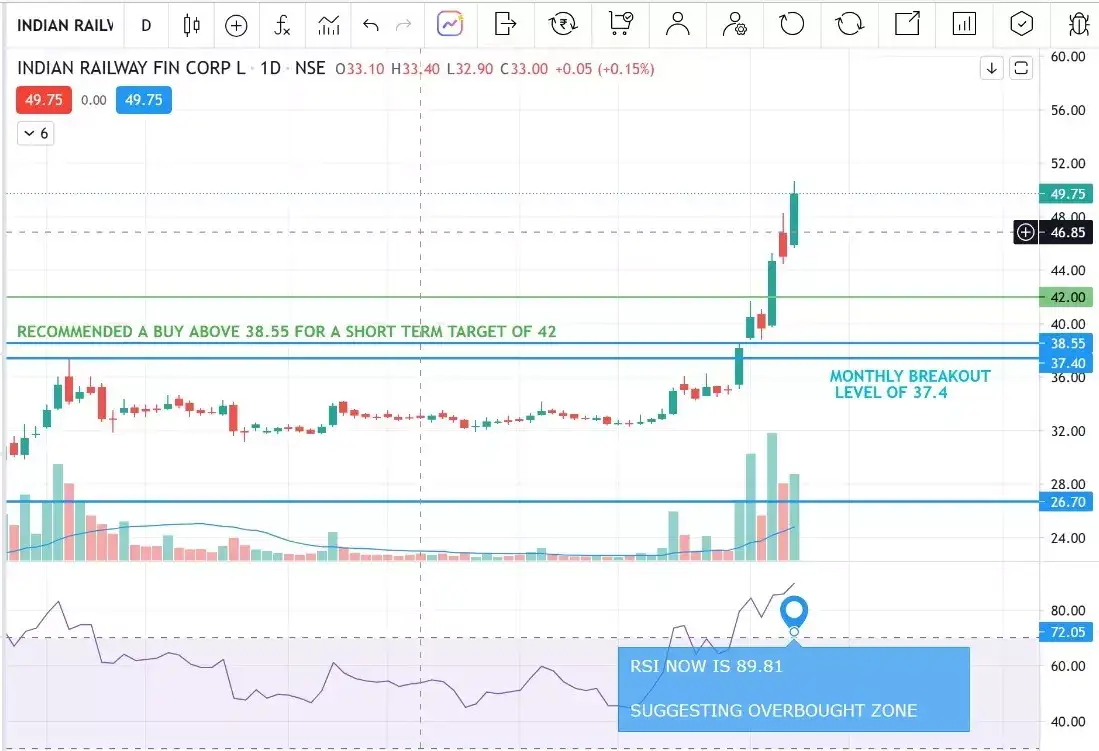 Breakout Stocks: How Poly Medicure, Ircon International and IRFC are ...