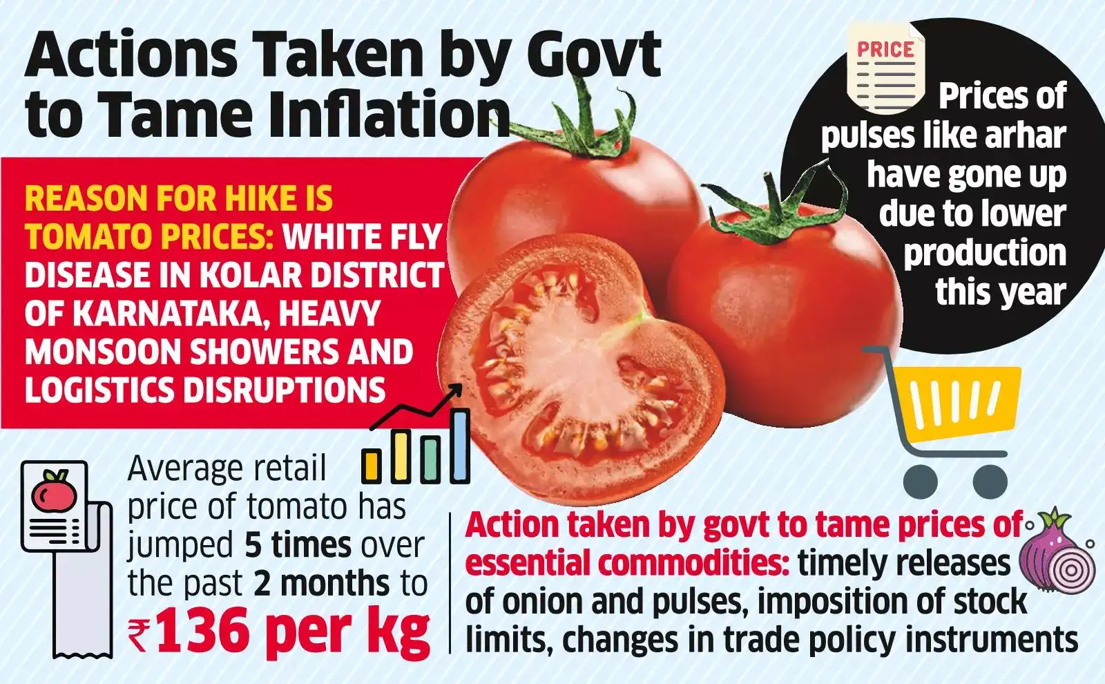 seasonal factors: Tomato prices up on rains, crop seasonality, says FM ...