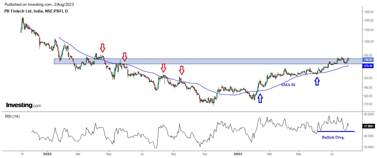 policybazaar: Chart Check: Over 100% rally from November 2022 lows ...