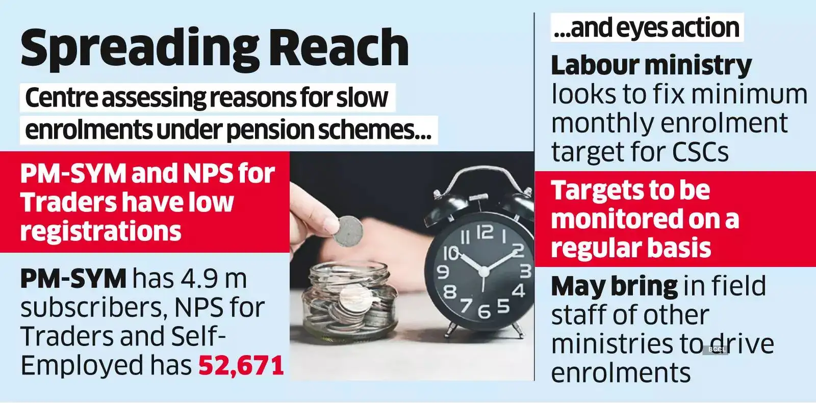 enrolments: Review of LIC role in pension schemes on cards - The ...