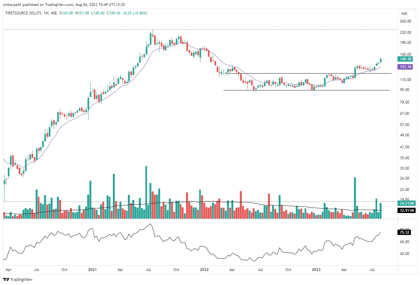 firstsource solutions share prices: Chart Check: After 15% rally in a ...