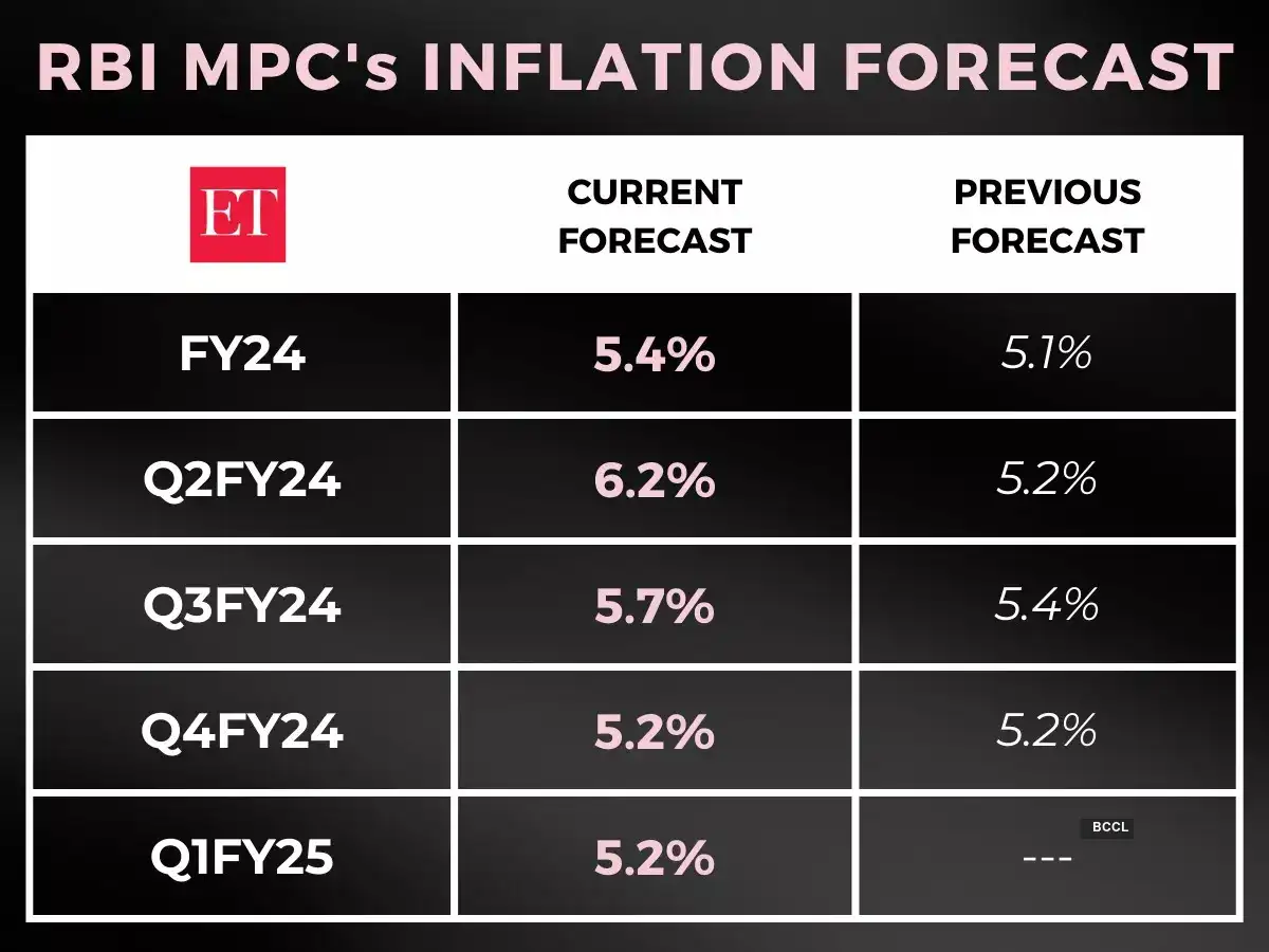 rbi inflation forecast: RBI raises FY24 inflation forecast to 5.4%; flags need to go beyond ...
