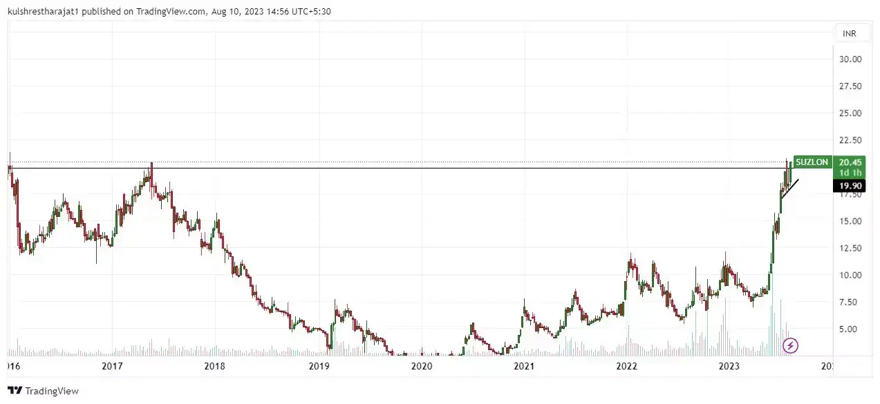 max financial share price: Breakout Stocks: How Max Financial, Suzlon ...
