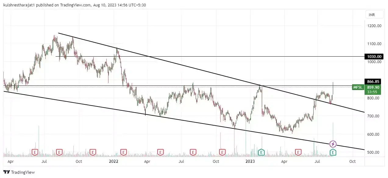 max financial share price: Breakout Stocks: How Max Financial, Suzlon ...