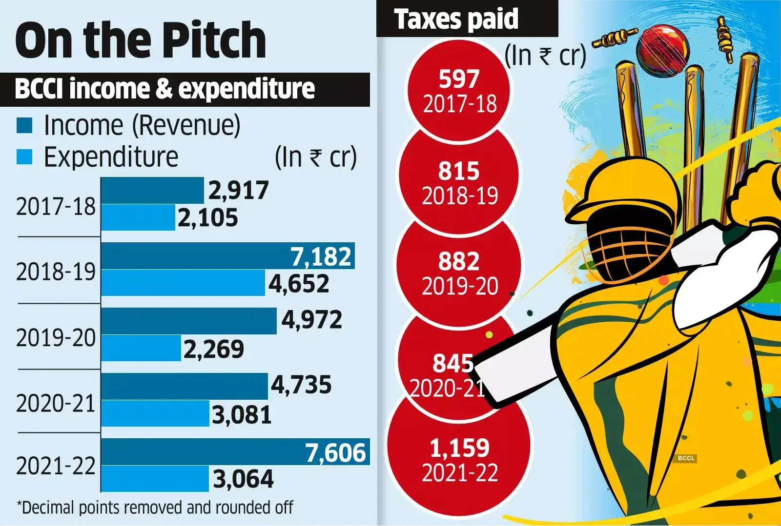 bcci: BCCI records Rs 27,411 crore revenue during FY18-22 - The ...
