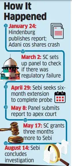 adani: Sebi set to hand in final Adani report on Hindenburg allegations ...