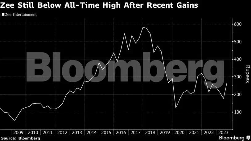zee stock outlook: Sony deal spurs hopes for more gains in India's No.1 ...