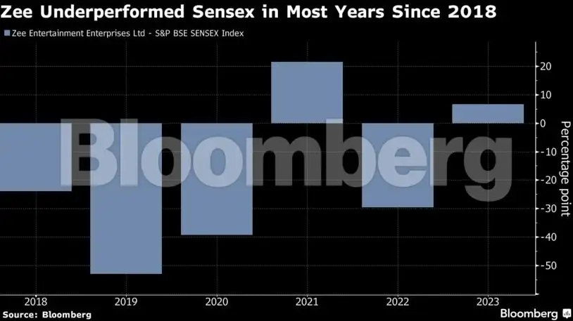 zee stock outlook: Sony deal spurs hopes for more gains in India's No.1 ...