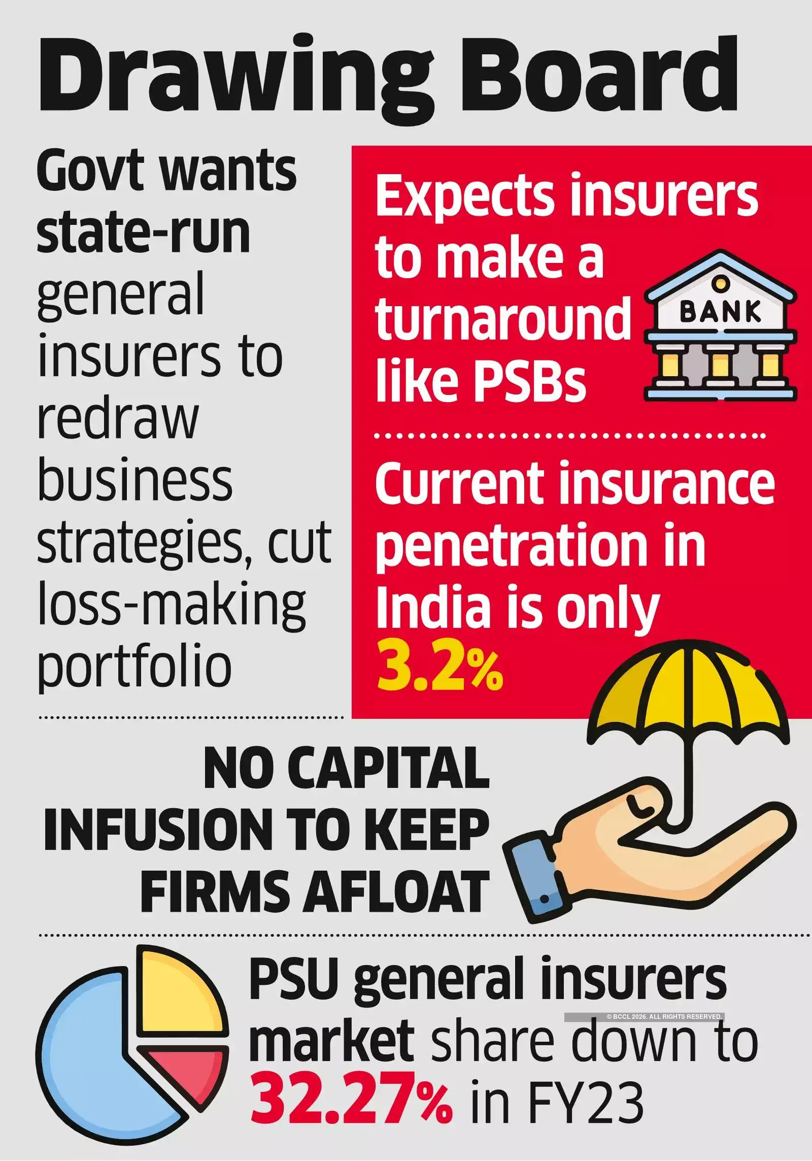 PSU insurers told to shape up - The Economic Times