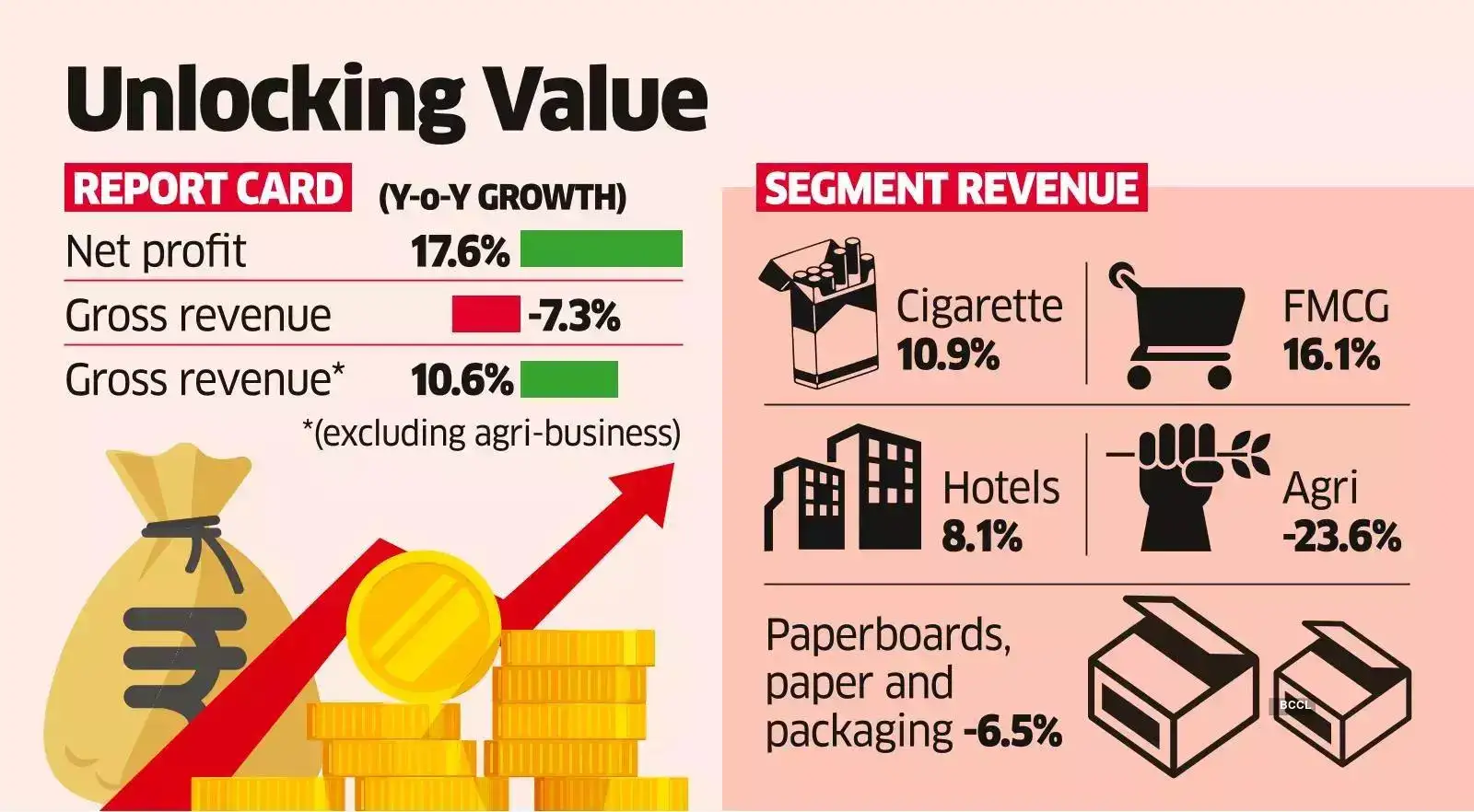 ITC profit rises, but export curbs hit revenue - The Economic Times