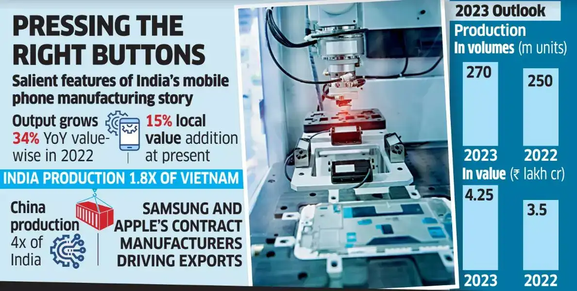 India mobile manufacturing: India becomes 2nd largest mobile ...