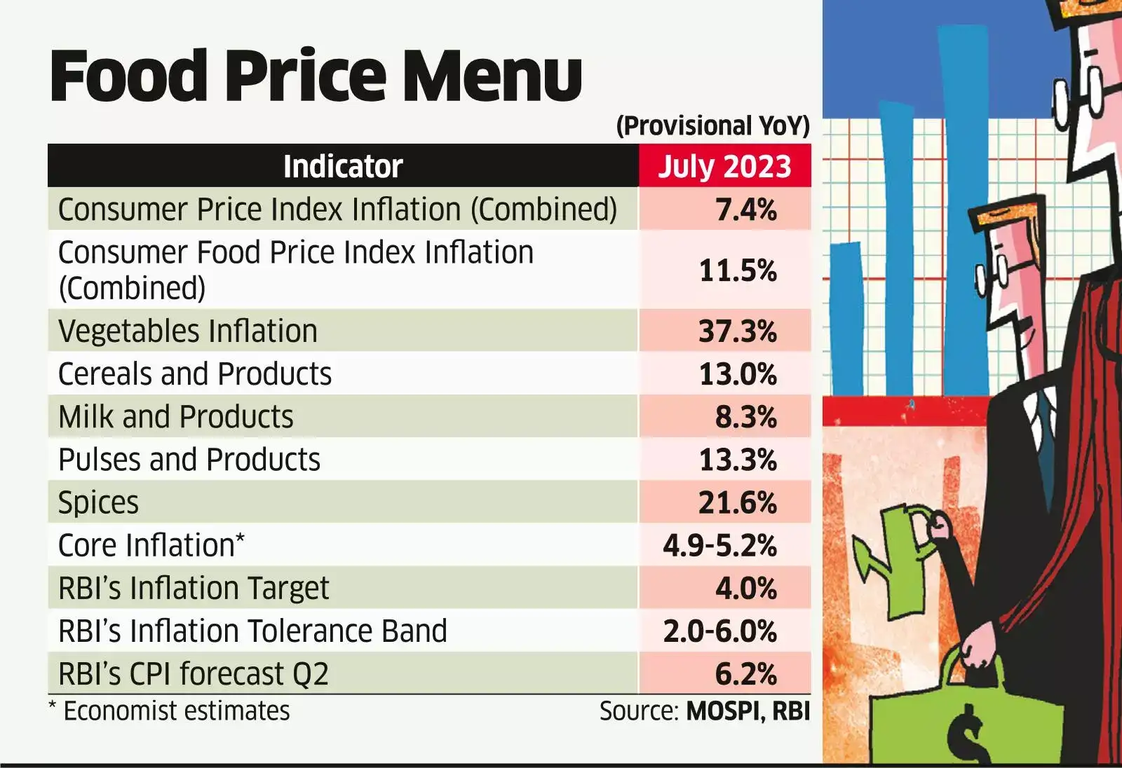CPI spurts past 7%, but RBI may have option to hold off hikes - The ...