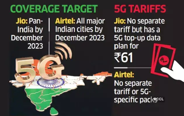5G rollouts in India: Progress so far, in three charts - The Economic Times