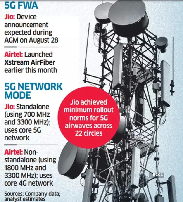 5G rollouts in India: Progress so far, in three charts - The Economic Times