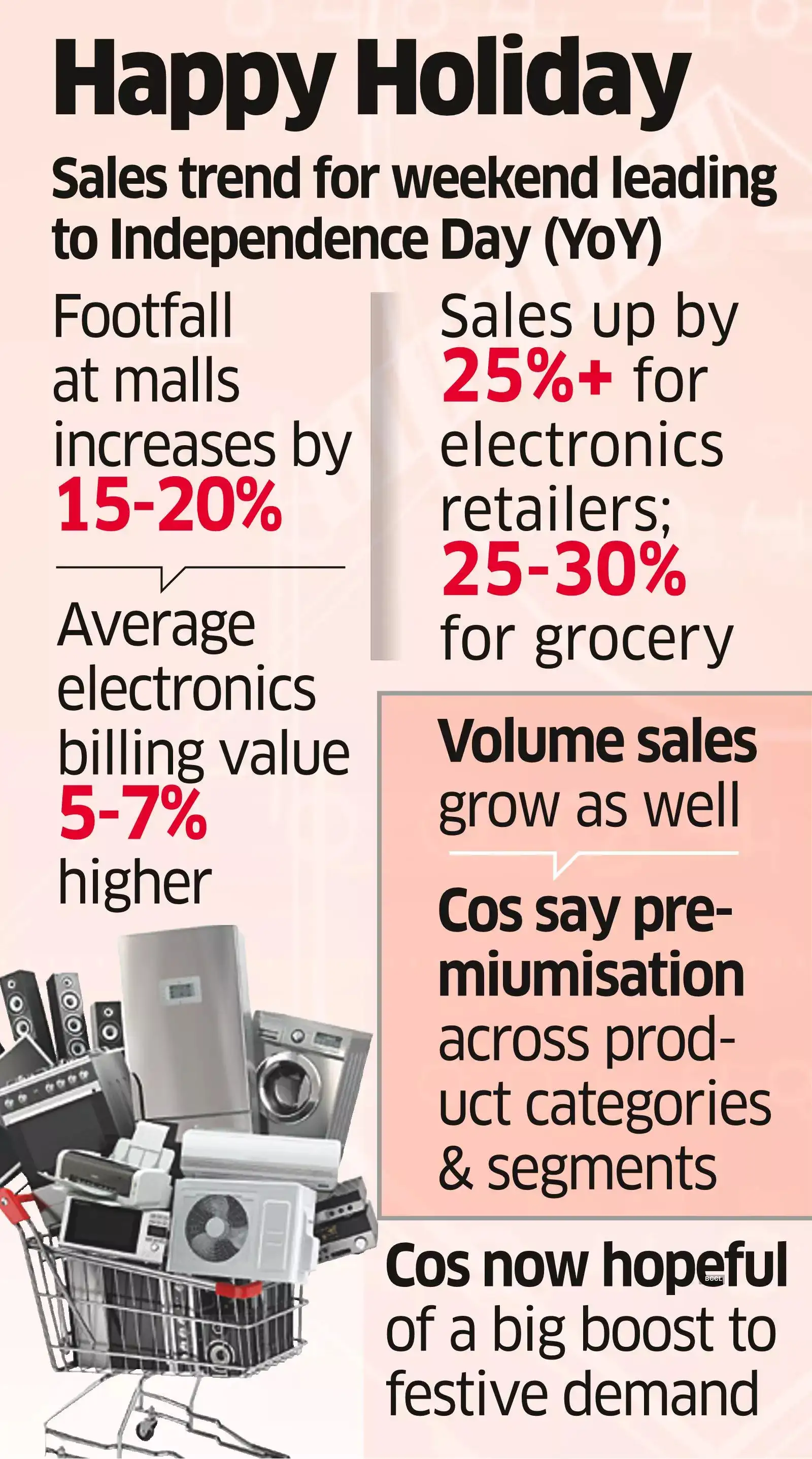 Independence Day consumer sentiment breaks free of slowdown - The ...