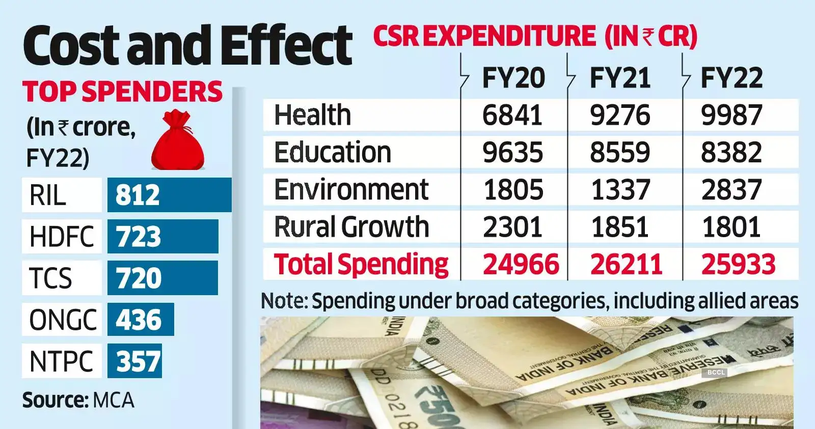 csr: CSR spending goes greener; health gets highest dose as companies ...