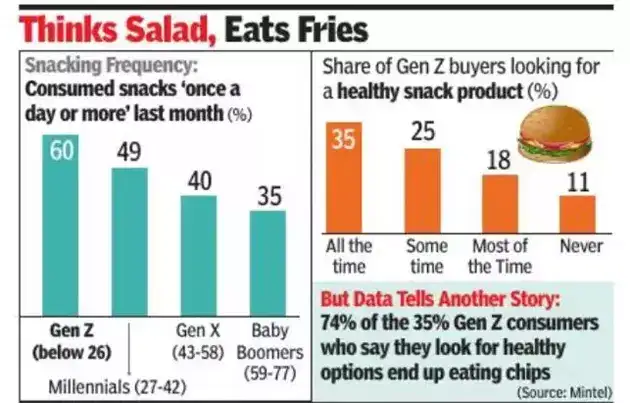Gen Z all set to cause major disruptions in India's breakfast market ...