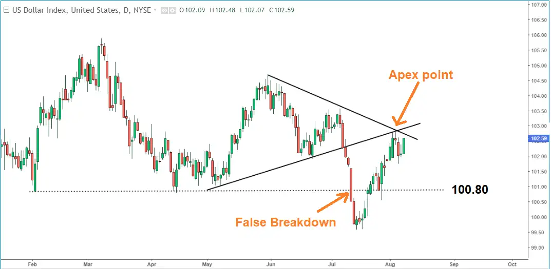 dollar: US Dollar index at crossroads: Will it ascend to 105 or descend ...
