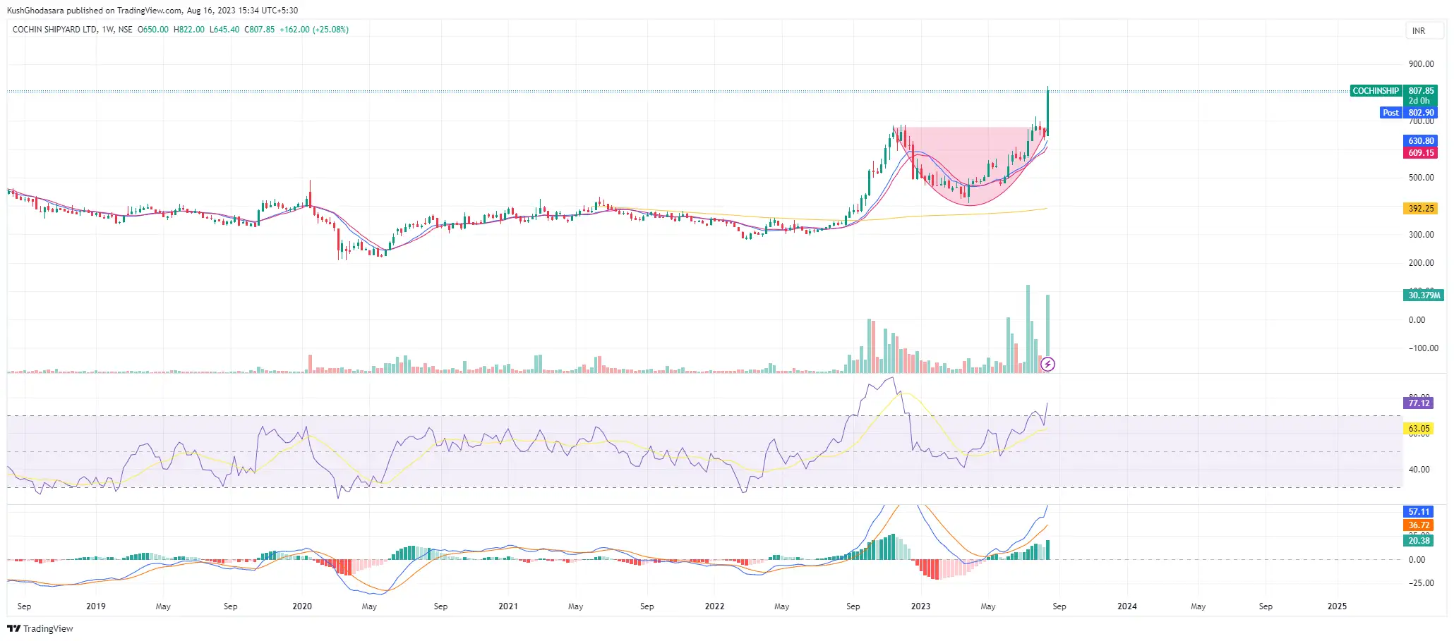 indigo share price: Breakout Stocks: How Cochin Shipyard, Kalyan ...