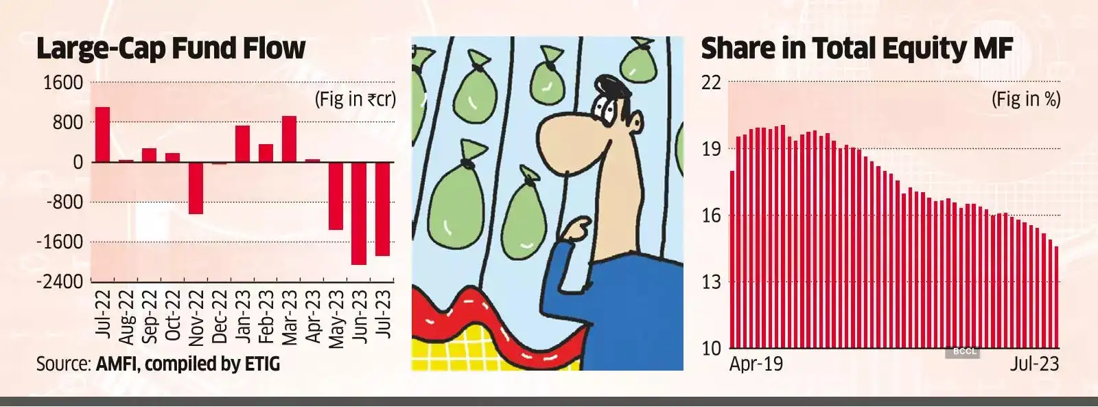 Large cap funds lose lustre among investors - The Economic Times