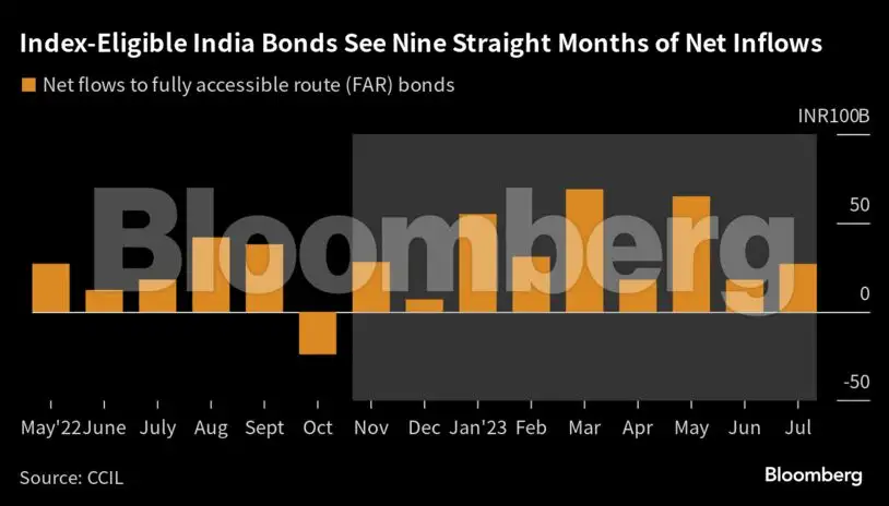 jp morgan stocks: JPMorgan index may include India bonds in 2024 - The ...