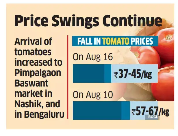 tomato prices: Retail prices of tomato may decline as wholesale rates ...