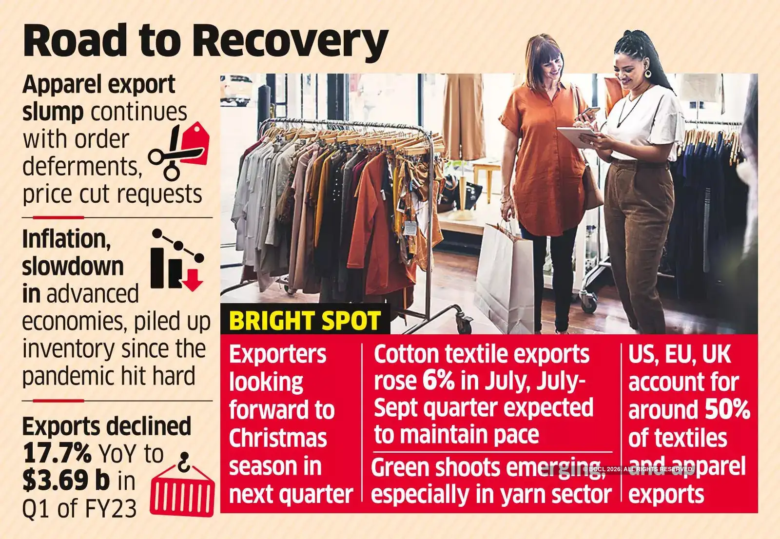 Cotton textile, apparel companies see 8-10% rise in exports - The ...