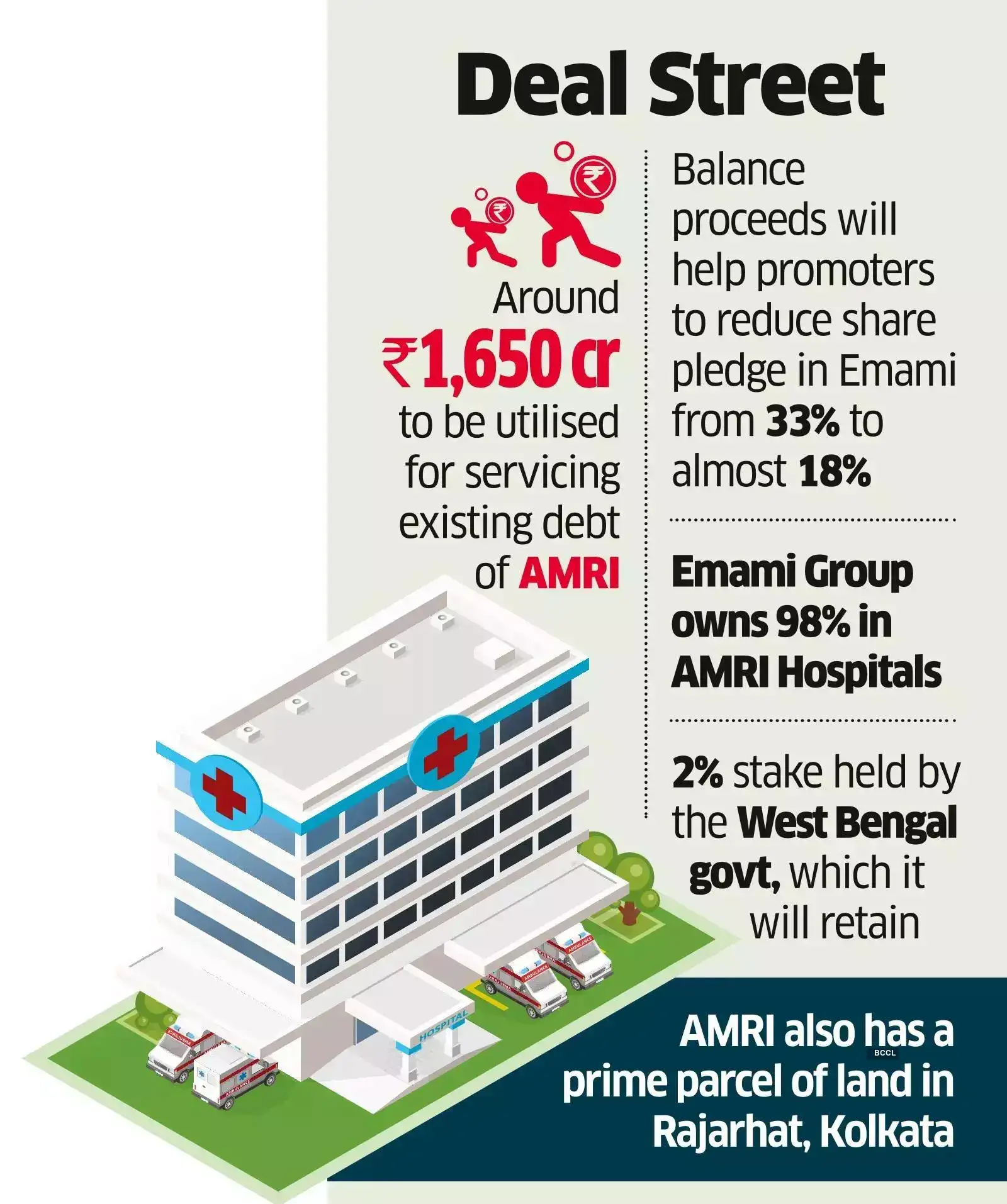 amri hospitals: Emami may seal AMRI sale to Manipal Group this month - The Economic Times
