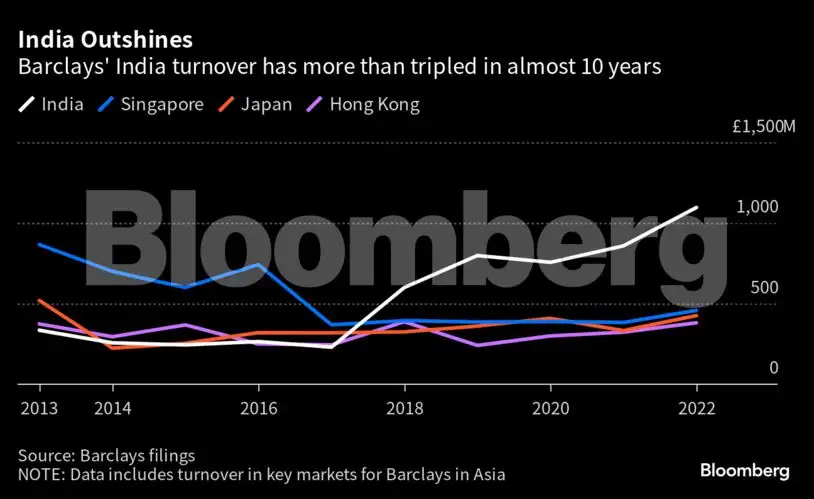 Barclays names new CEO, COO in reshuffle of key India market - The ...