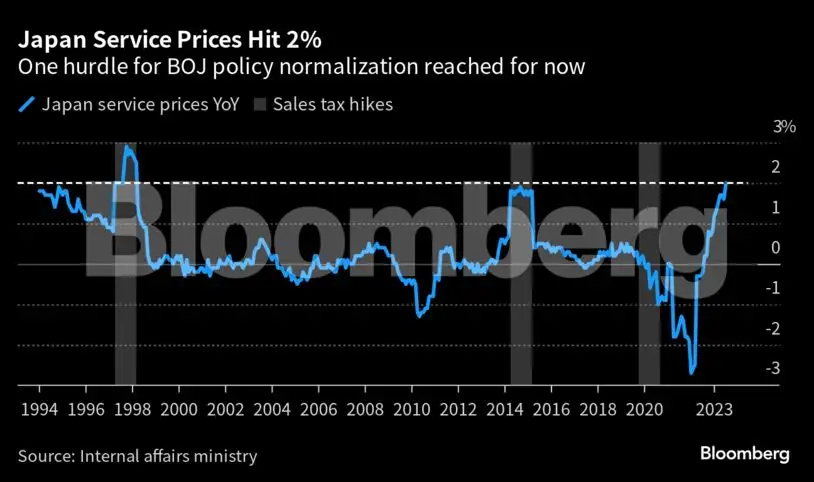 Japan sees long-awaited services price growth of 2% in July, marking 30 ...