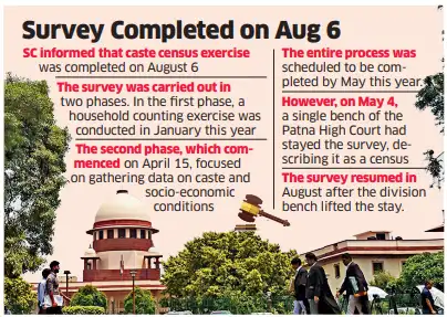 SC Refuses to Stay Bihar Caste Survey Publication - The Economic Times