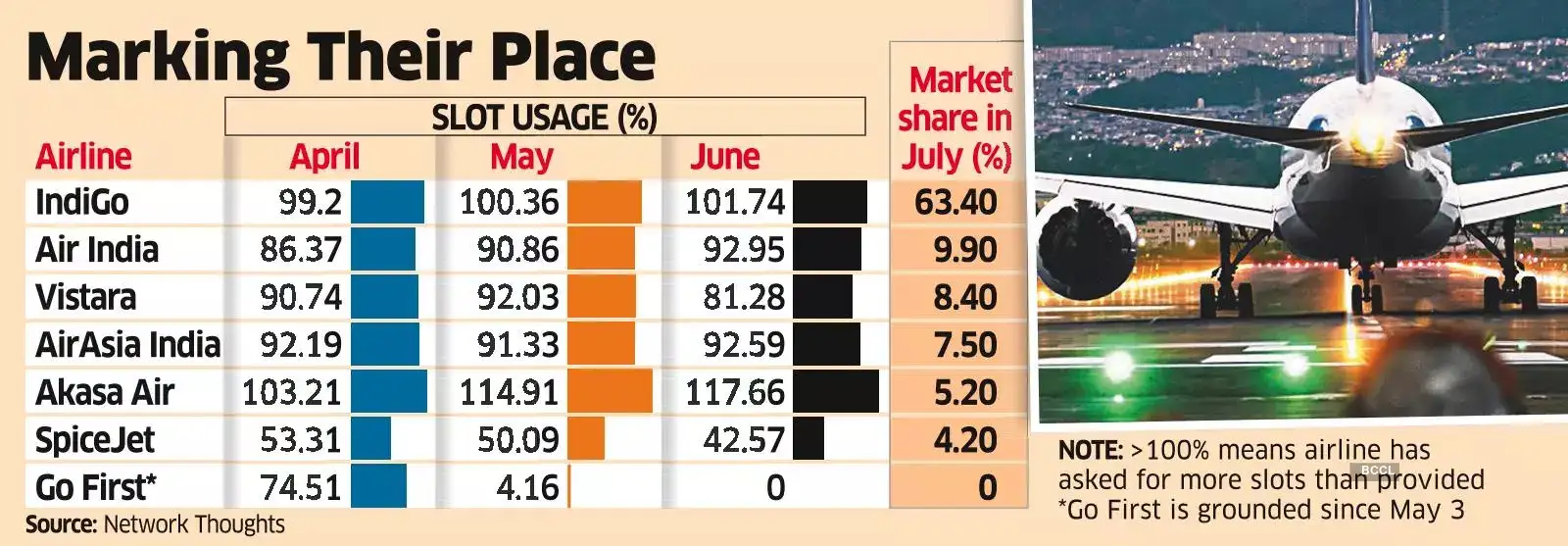 Spicejet Revamp Of Airport Slot Usage Norms Paused Amid Monopoly