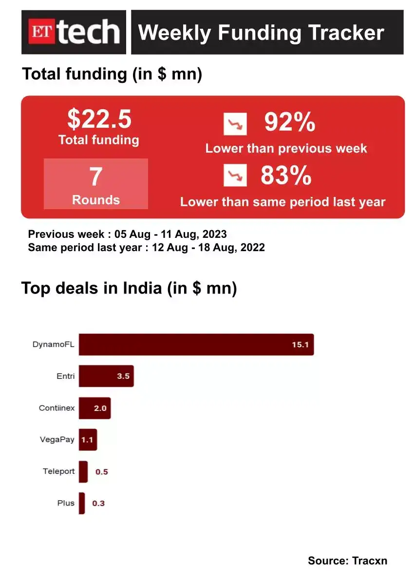 From fintechs to NBFCs – A bridge too far, and other top tech & startup ...