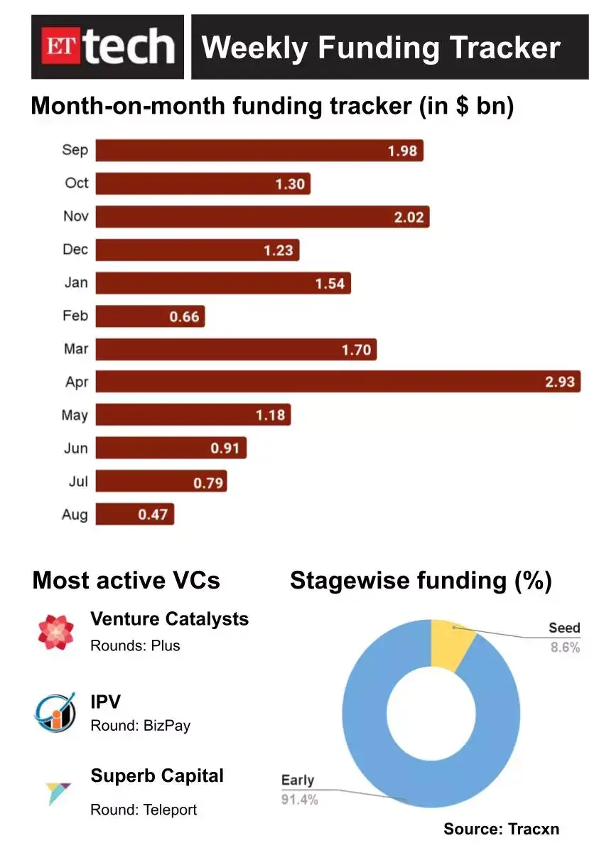 From fintechs to NBFCs – A bridge too far, and other top tech & startup ...