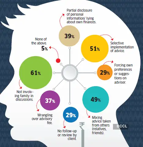 Seven mistakes you could be making while engaging with your financial ...