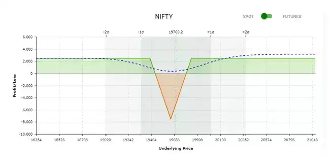 iron fly: Learn With ETMarkets: Options Demystified 504 – Iron Fly and ...