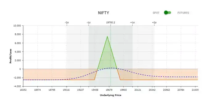 iron fly: Learn With ETMarkets: Options Demystified 504 – Iron Fly and ...