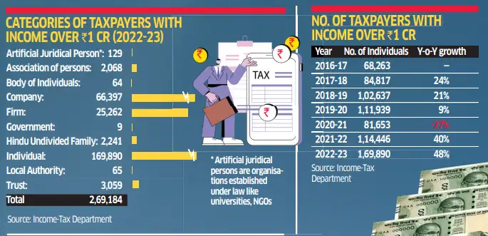 Rise of Crorepatis - The Economic Times