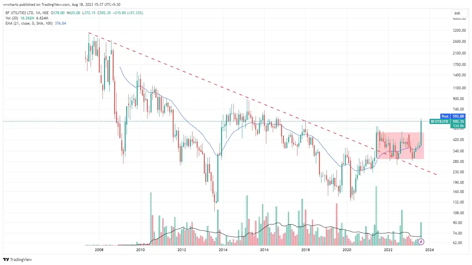 bf utilities: Breakout Stocks: How are South Indian Bank, Gabriel India ...