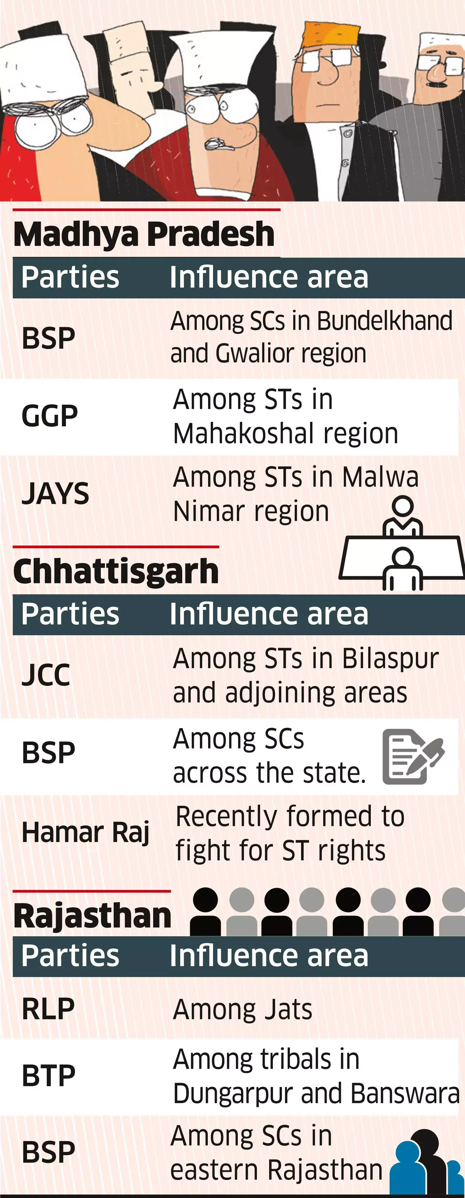 Assembly Elections in Rajasthan, MP, Chhattisgarh: Small parties may ...