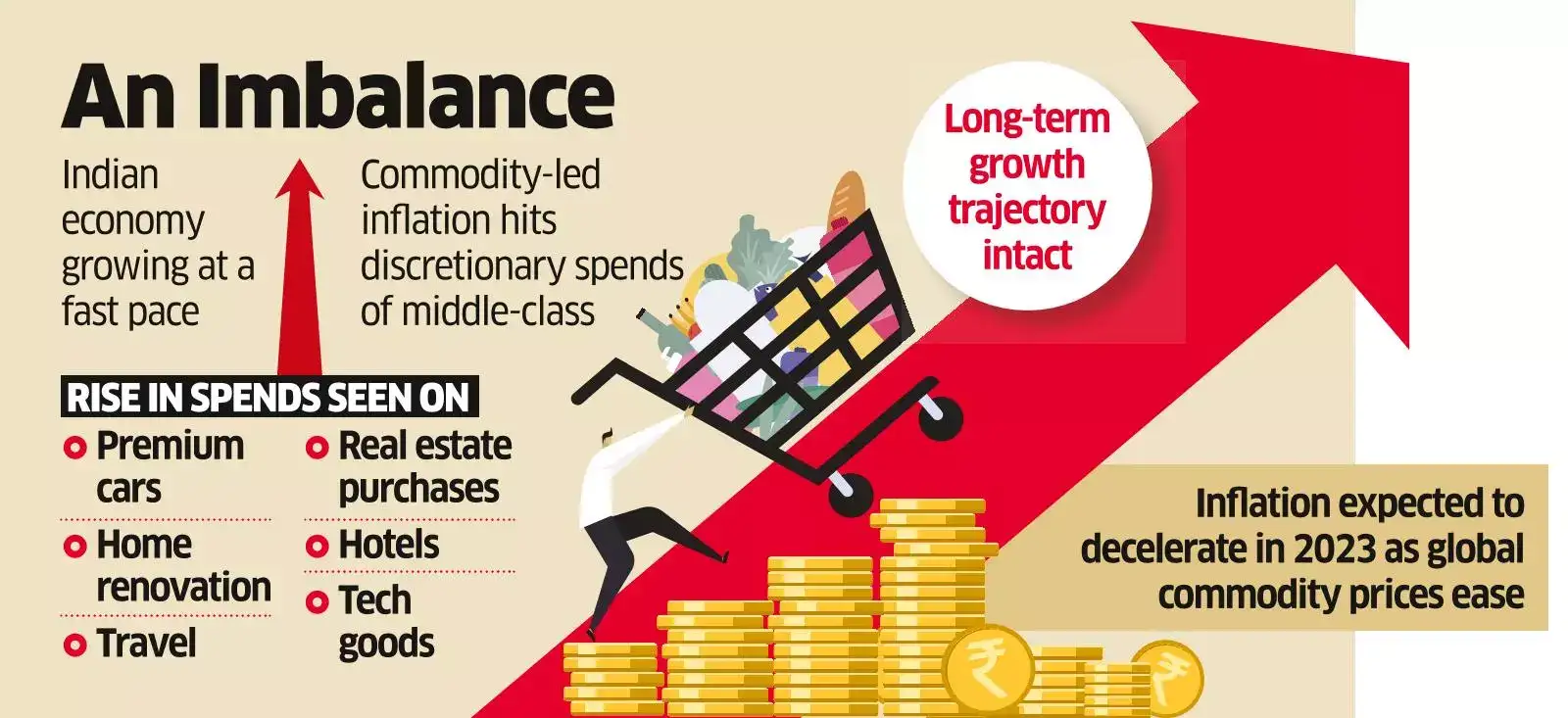 inflation: Consumption trend uneven on high prices, but industry upbeat ...