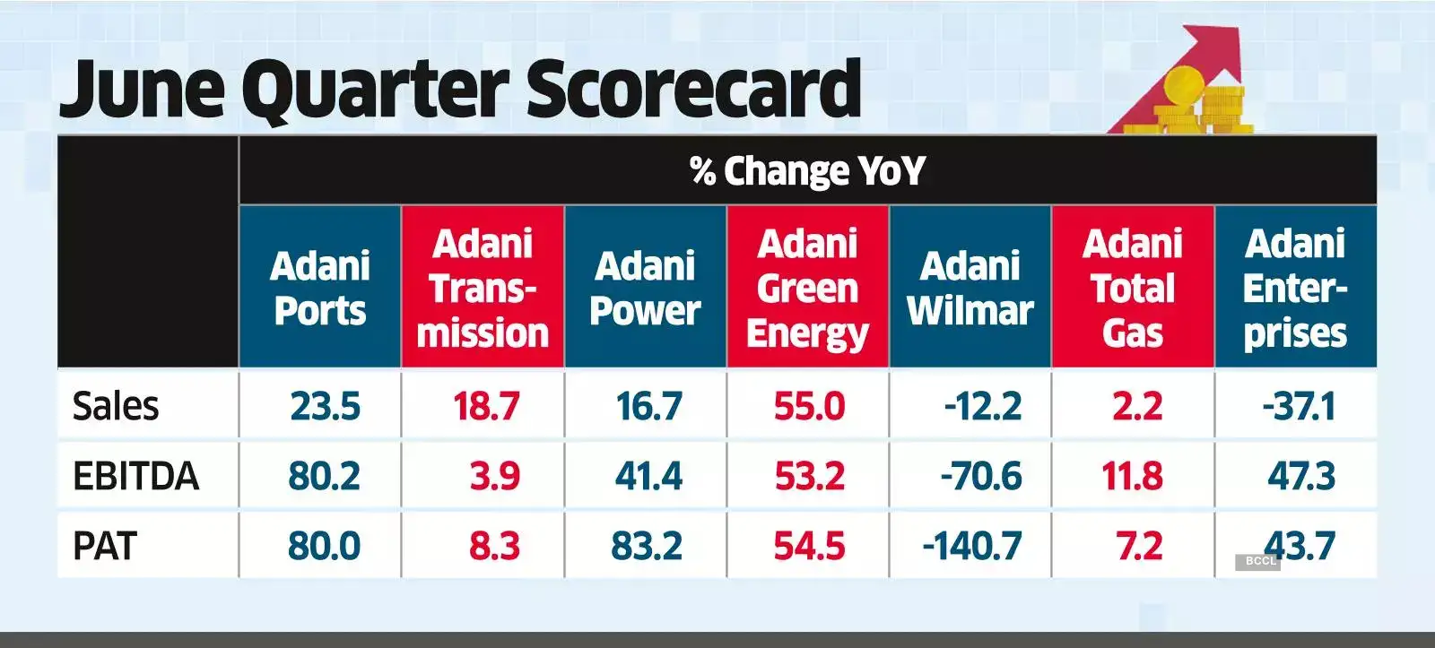 Adani Group profit: Adani Group companies' net profit surges 70% - The Economic Times